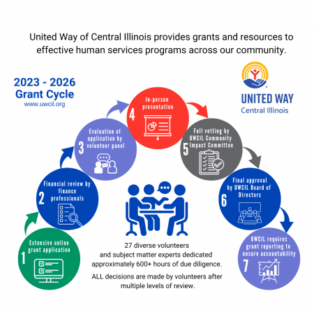 What We Stand For | United Way of Central Illinois